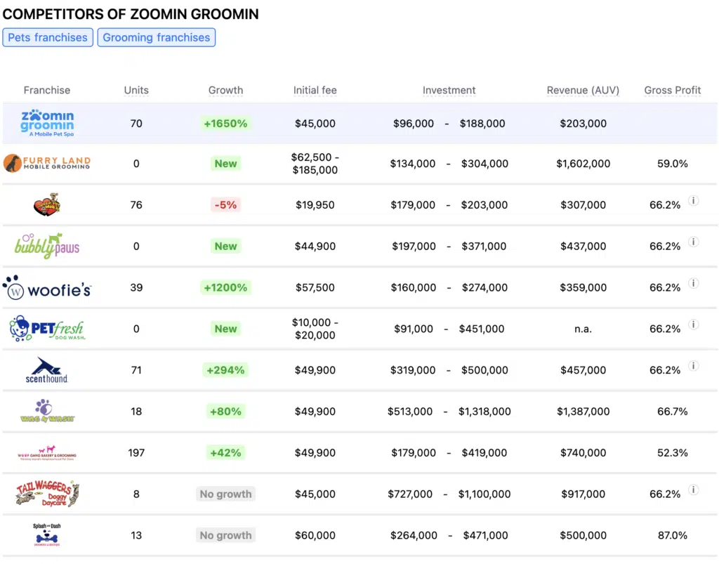 Zoomin Groomin Franchise FDD, Profits & Costs (2025) - SHARPSHEETS