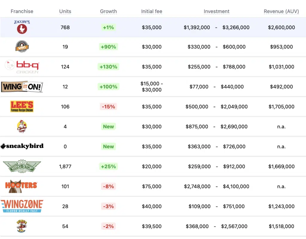 Raising Cane’s Franchise FDD, Profits & Costs (2025)