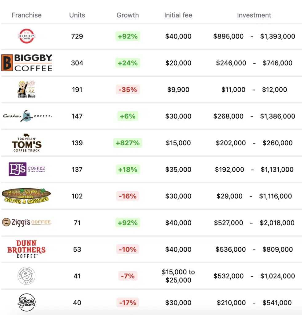 Starbucks Franchise FDD, Profits & Costs (2025)