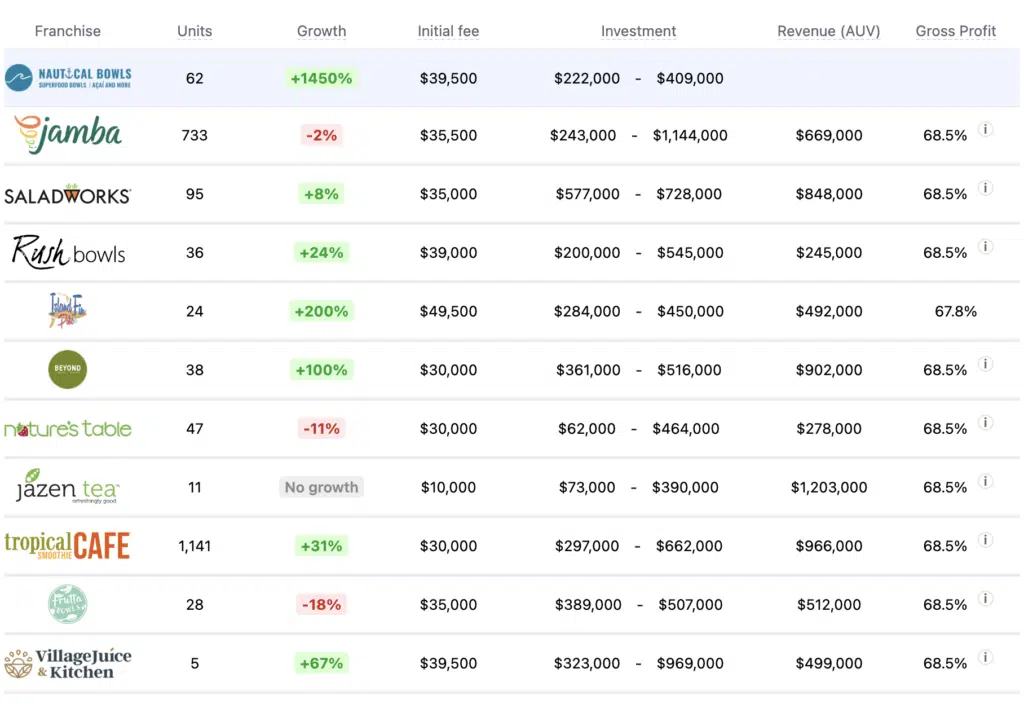 Cava Franchise FDD, Profits & Costs (2025)