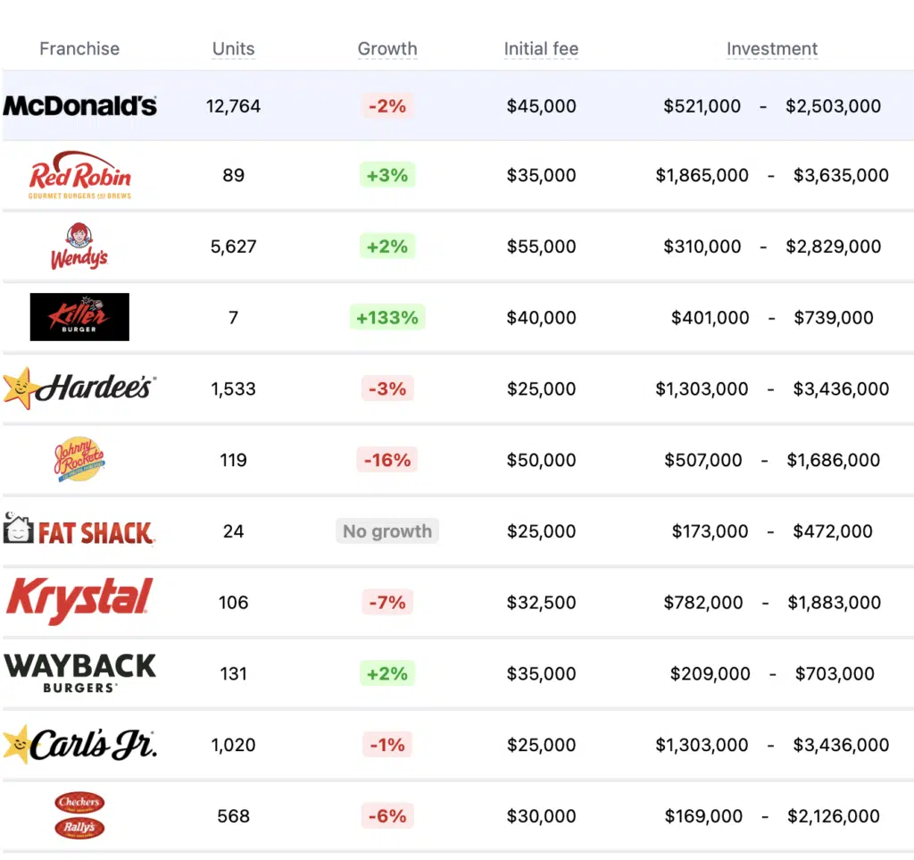 In-N-Out Franchise FDD, Profits & Costs (2025)