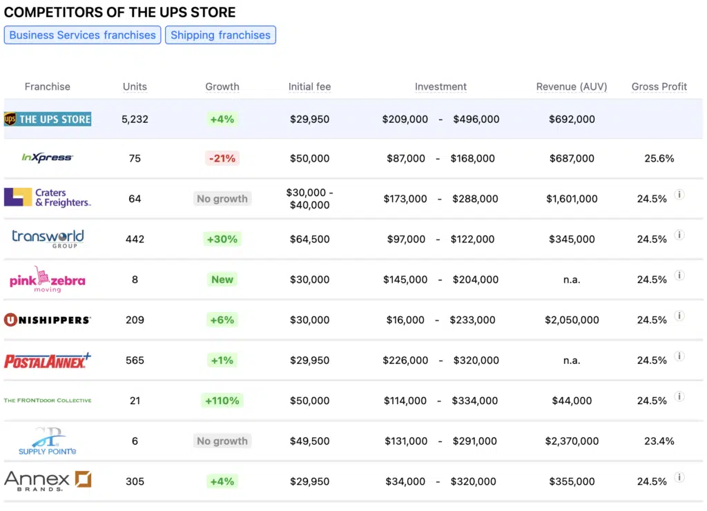 The UPS Store Franchise FDD, Profits & Costs (2025)