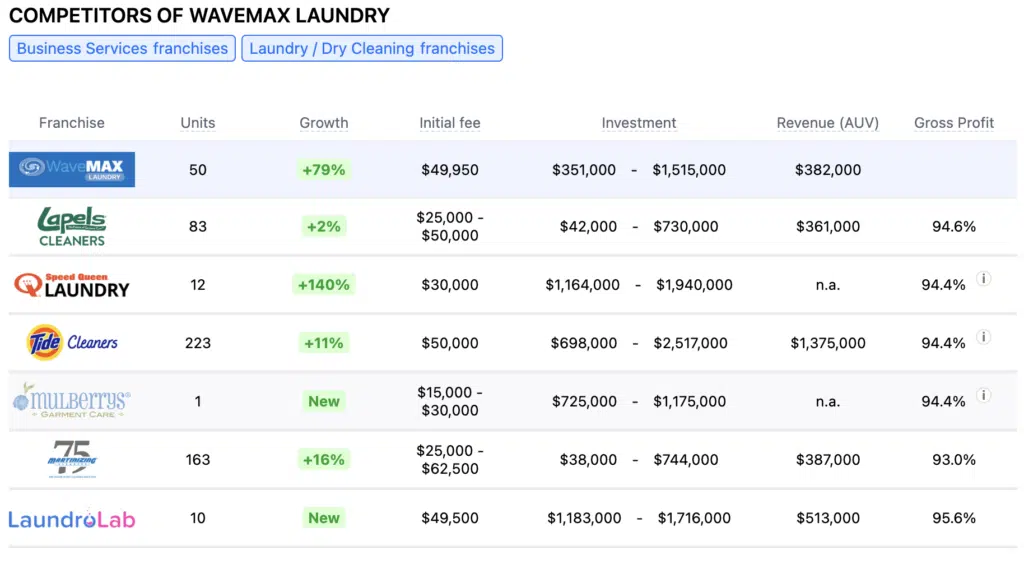 WaveMAX Laundry Franchise FDD, Profits & Costs (2025)