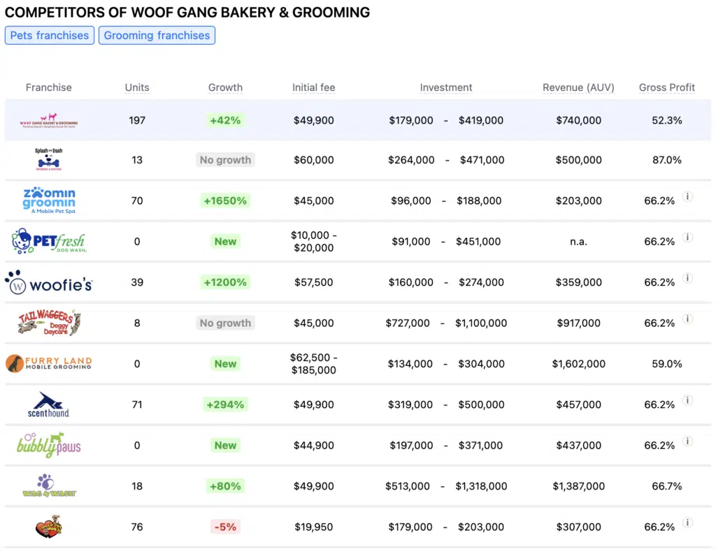 Woof Gang Bakery Franchise FDD, Profits & Costs (2025)