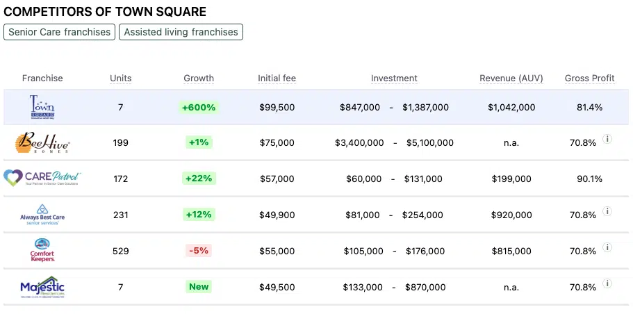 Town Square Franchise FDD, Profits & Costs (2025)